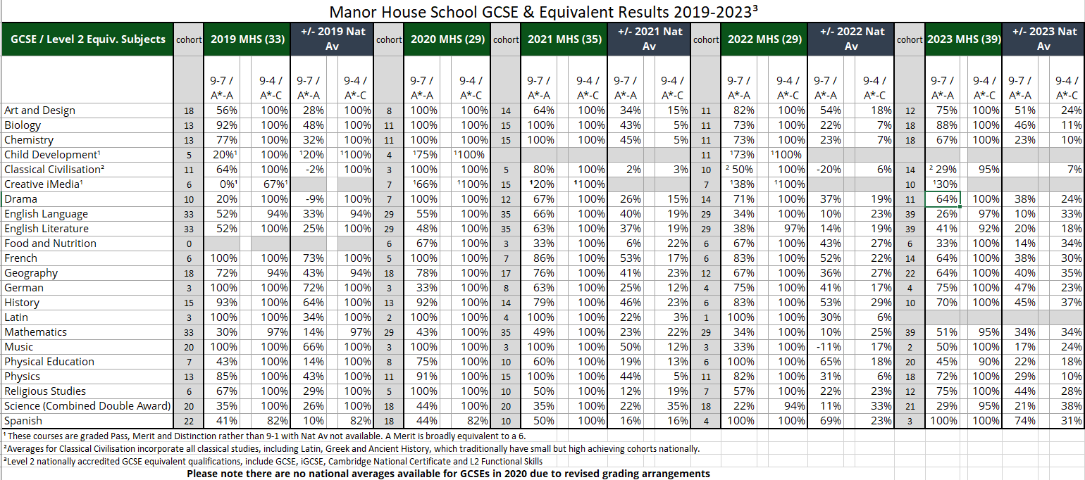 GCSE Results | Private Girls School in Surrey | Manor House School
